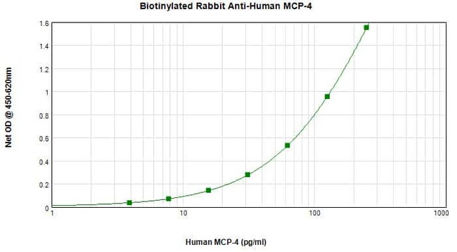 Pepro Tech Inc MCP-4 Polyclonal Antibody Biotin PeproTech, 1 MG ...