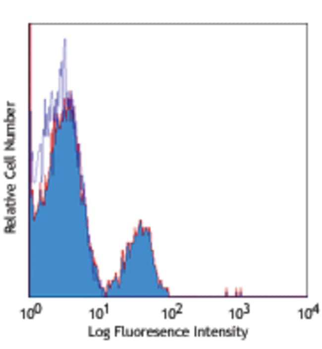 Biolegend APC/Cyanine7 anti-mouse CD4, Quantity: Each of 1 | Fisher ...