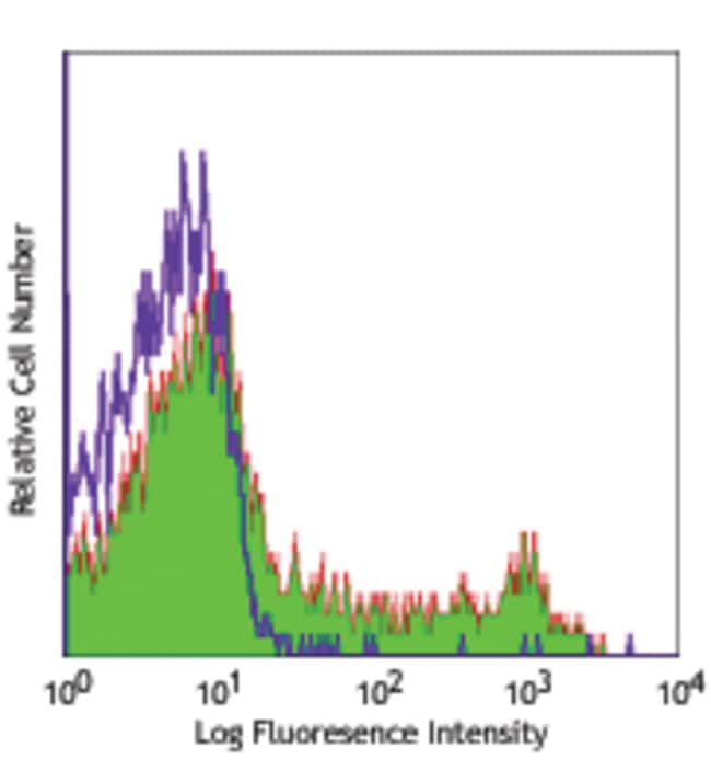 Biolegend PE anti-mouse/rat/human CD27, Quantity: Each of 1 | Fisher ...