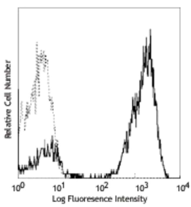 Biolegend APC anti-human CD3 | Fisher Scientific