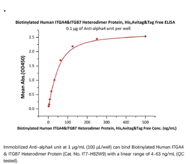 ACROBiosystems Recombinant Protein;Biotinylated Human Integrin alpha 4 | Fisher Scientific