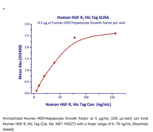 ACROBiosystems Recombinant Protein;Human HGF R / c-MET Protein;HEK293 ...