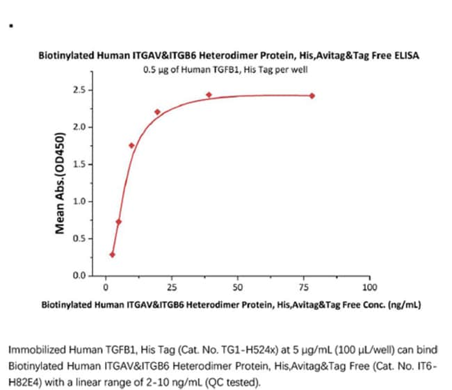 ACROBiosystems Recombinant Protein;Biotinylated Human Integrin alpha V | Fisher Scientific