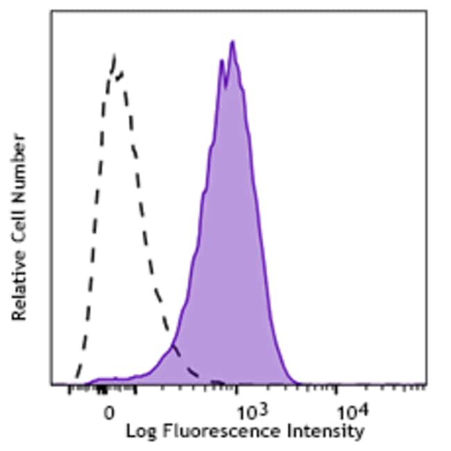 Biolegend APC/Cyanine7 anti-human CD10, Quantity: Each of 1 | Fisher ...
