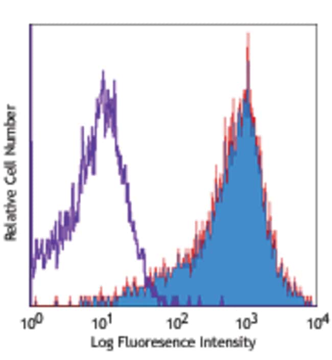 Biolegend Biotin anti-human/mouse/rat CD278 (ICOS), Quantity: Each of 1 ...