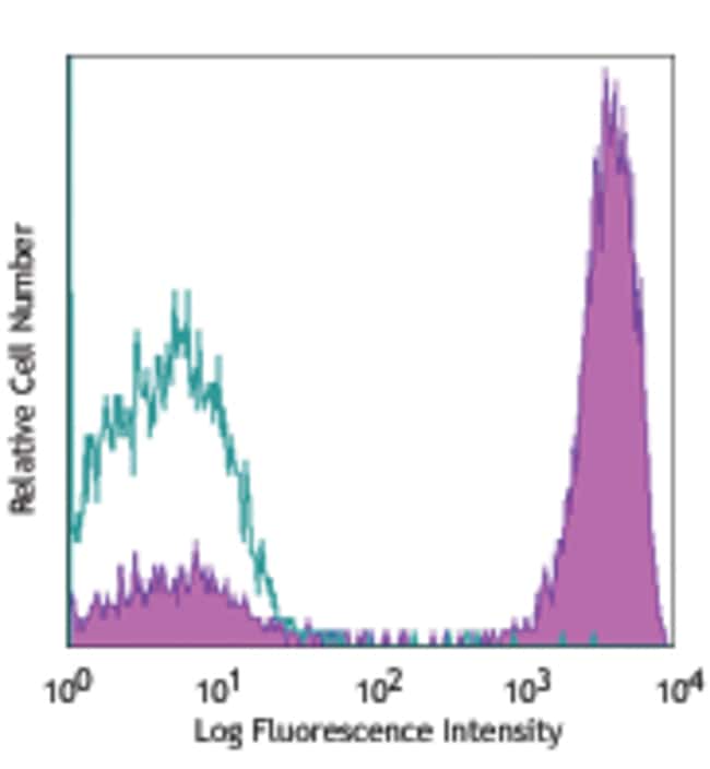 Biolegend APC anti-human CD3, Quantity: Each of 1 | Fisher Scientific