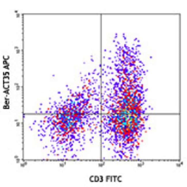Biolegend APC anti-human CD134 (OX40), Quantity: Each of 1 | Fisher ...