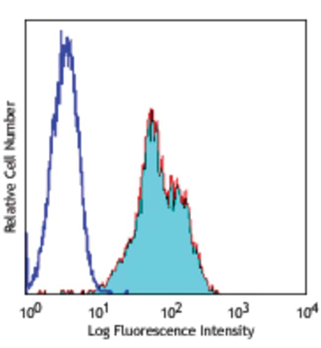 Biolegend FITC anti-human CD11a, Quantity: Each of 1 | Fisher Scientific