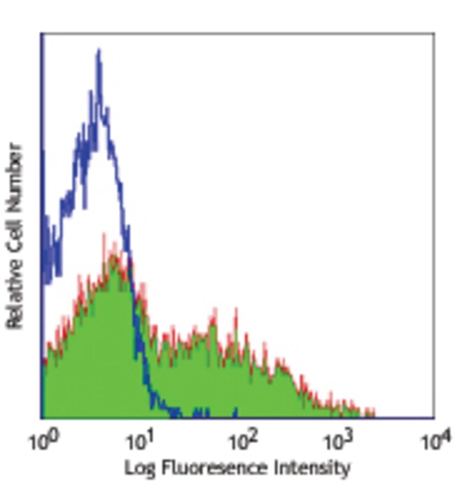Biolegend Purified anti-mouse IgM, Quantity: Each of 1 | Fisher Scientific