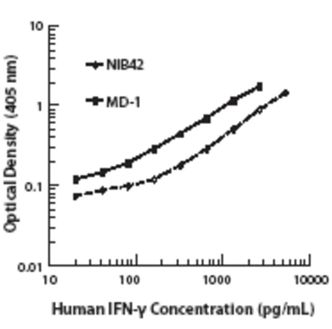 Biolegend Purified anti-human IFN-γ, Quantity: Each of 1 | Fisher ...