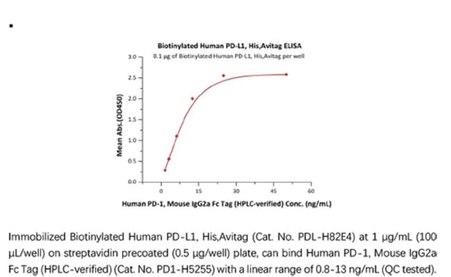 ACROBiosystems ACROBiosystems Biotinylated Human PD-L1 / B7-H1 Protein, | Fisher Scientific