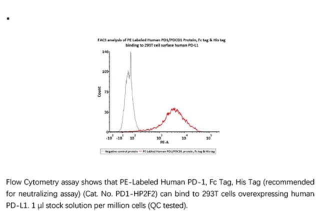 ACROBiosystems ACROBiosystems PE-Labeled Human PD-1 / PDCD1 Protein, Fc | Fisher Scientific