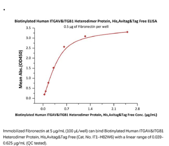 ACROBiosystems ACROBiosystems Biotinylated Human Integrin alpha V beta | Fisher Scientific