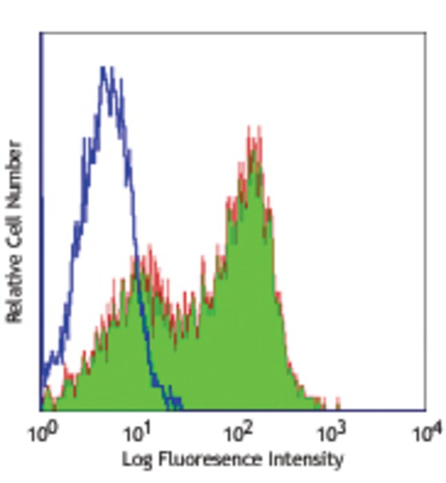 Biolegend Ultra-LEAF Purified anti-mouse CD25 | Fisher Scientific