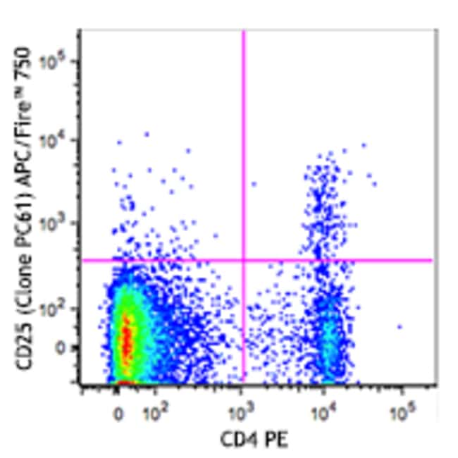 Biolegend APC/Fire 750 anti-mouse CD25, Quantity: Each of 1 | Fisher ...