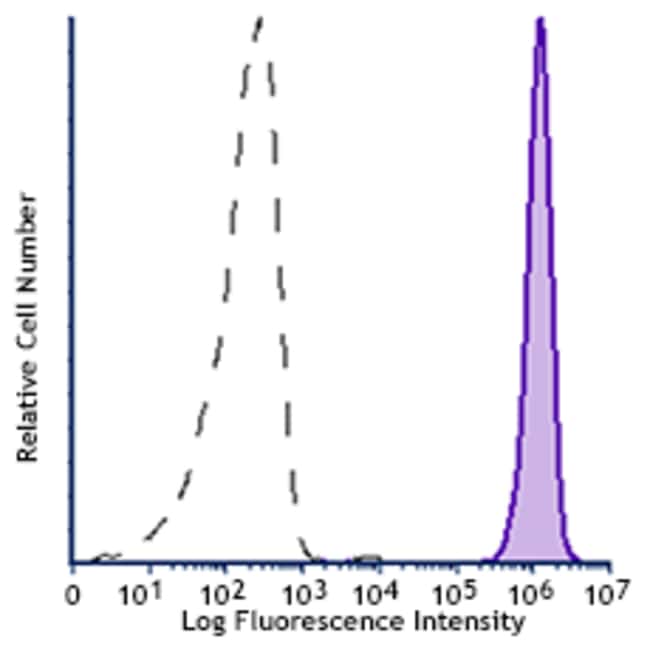 Biolegend PE/Fire 700 anti-mouse CD45 | Fisher Scientific