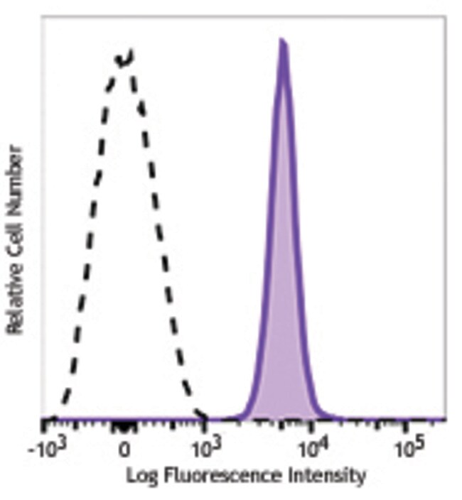 Biolegend APC/Fire 750 anti-mouse CD48 | Fisher Scientific