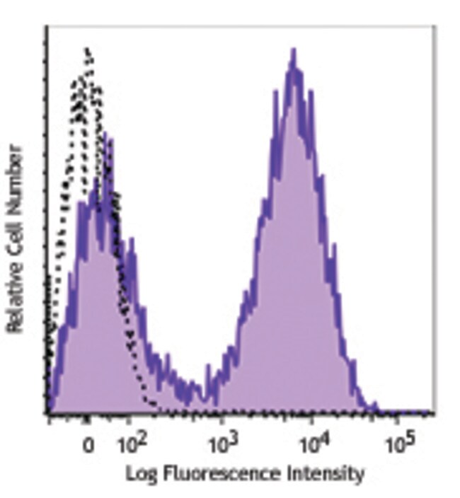 Biolegend APC/Fire 750 anti-mouse I-A/I-E, Quantity: Each of 1 | Fisher ...