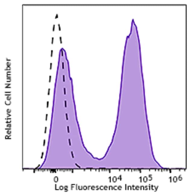 Biolegend Spark Blue 550 anti-mouse I-A/I-E | Fisher Scientific