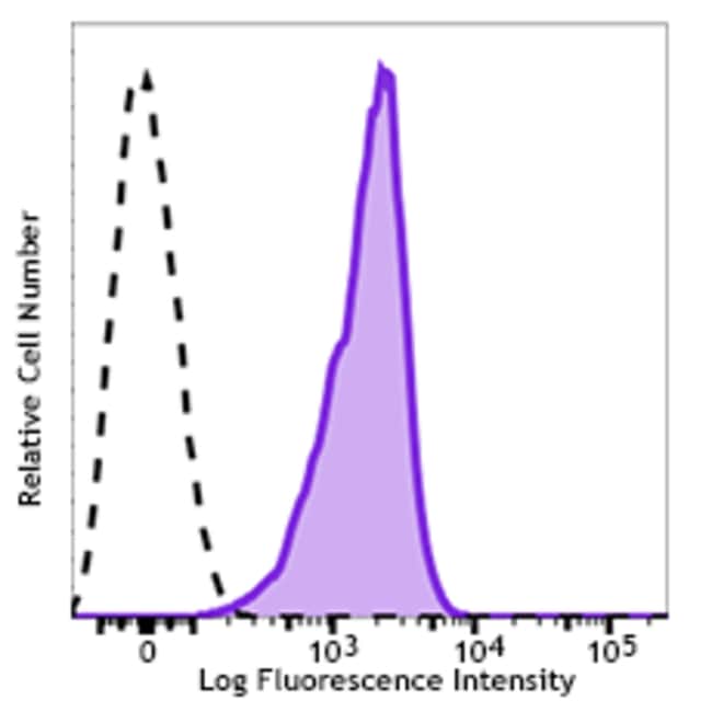 Biolegend APC/Fire 750 anti-mouse H-2Db | Fisher Scientific