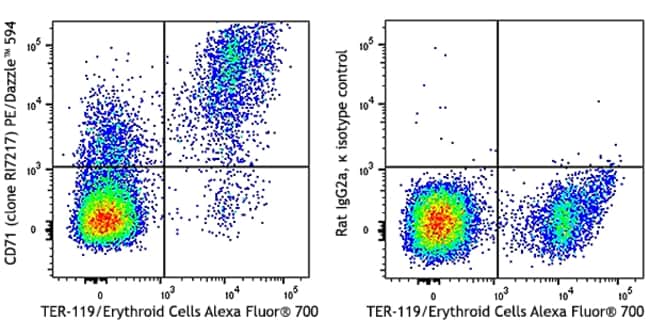 Biolegend PE/Dazzle 594 anti-mouse CD71, Quantity: Each of 1 | Fisher ...