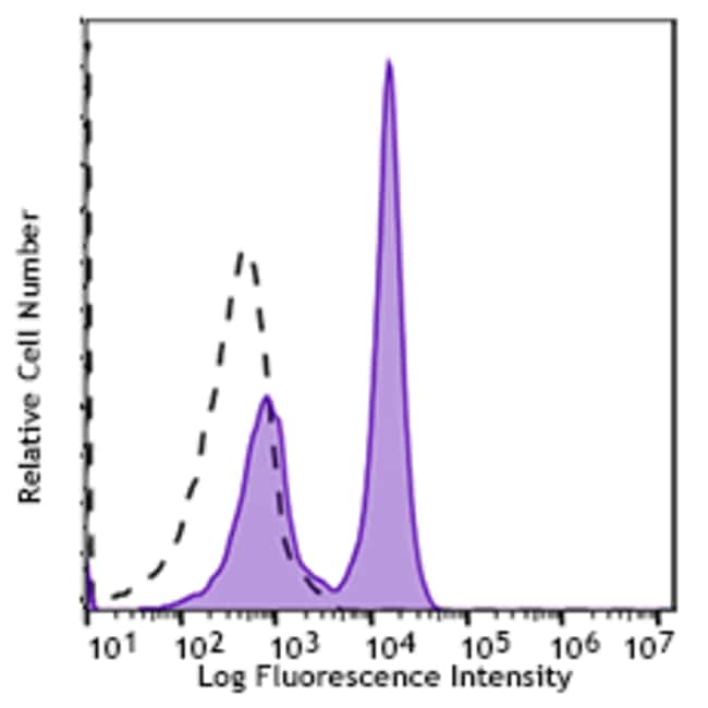 Biolegend Spark Blue 550 anti-mouse CD19 | Fisher Scientific