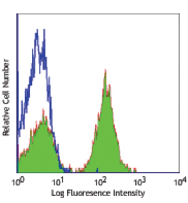 Biolegend Ultra-LEAF Purified anti-mouse CD19 | Fisher Scientific