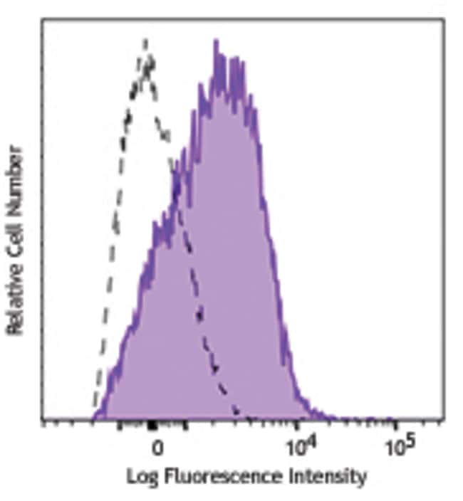 Biolegend APC/Fire 750 anti-mouse CD150 (SLAM) | Fisher Scientific