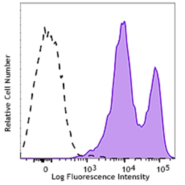 Biolegend APC anti-mouse Qa-2 | Fisher Scientific