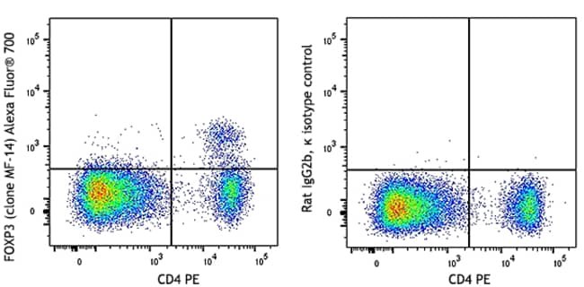 Biolegend Alexa Fluor 700 anti-mouse FOXP3 | Fisher Scientific