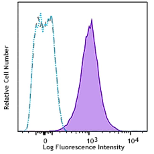 Biolegend APC/Fire 750 anti-mouse H-2Kb bound to SIINFEKL | Fisher ...
