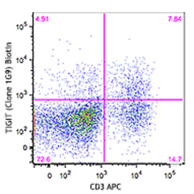 Biolegend Biotin anti-mouse TIGIT (Vstm3), Quantity: Each of 1 | Fisher ...