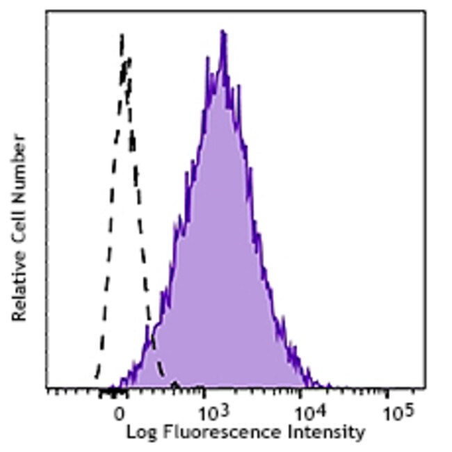 Biolegend APC/Fire 750 anti-mouse CD49a, Quantity: Each of 1 | Fisher ...