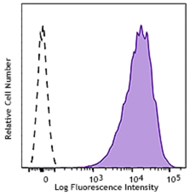 Biolegend APC/Fire 750 anti-mouse IL-33Rα (IL1RL1, ST2), Quantity: Each ...