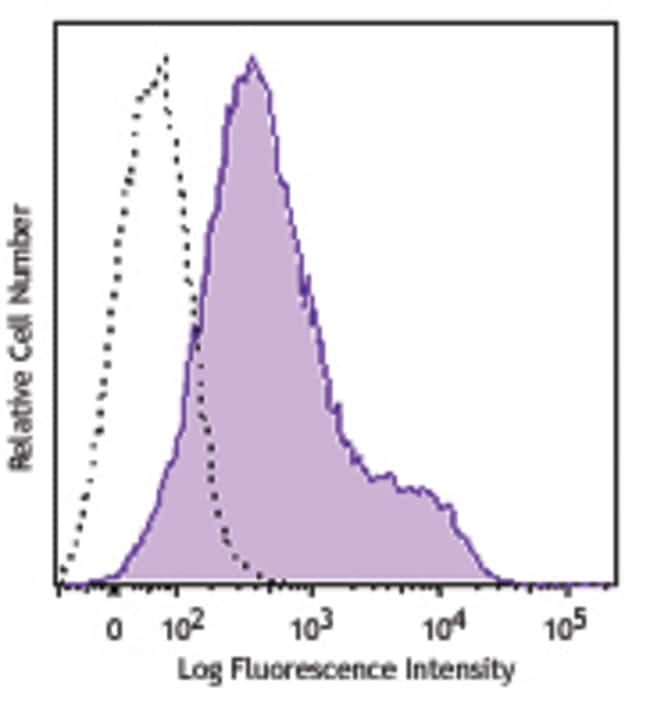 Biolegend Purified anti-mouse Slc7a1 (Cat-1, ERR) | Fisher Scientific