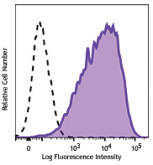 Biolegend Purified anti-mouse Folate Receptor β (FR-β) | Fisher Scientific