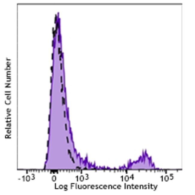 Biolegend Purified anti-mouse CD3ε Recombinant, Quantity: Each of 1 ...