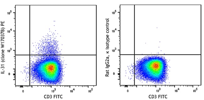Biolegend PE anti-mouse IL-31 | Fisher Scientific