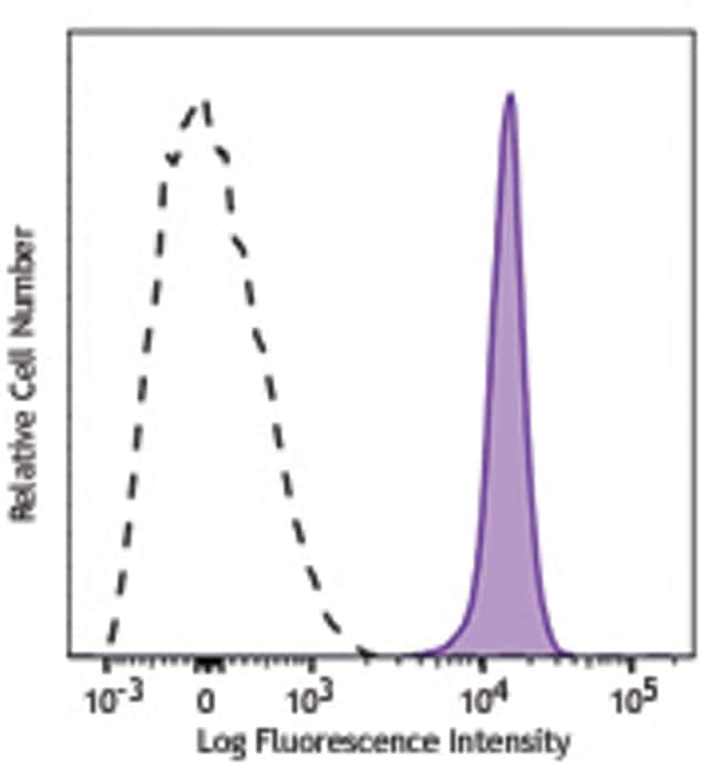 Biolegend APC/Fire 750 anti-rat CD45, Quantity: Each of 1 | Fisher ...