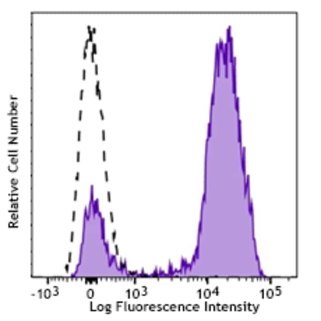 Biolegend APC/Fire 750 anti-human CD2 | Fisher Scientific