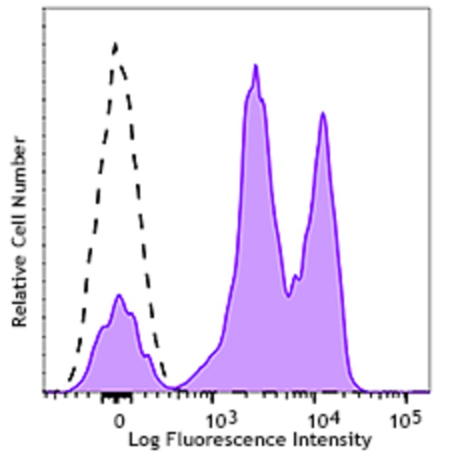 Biolegend APC/Fire 750 anti-human CD18 | Fisher Scientific