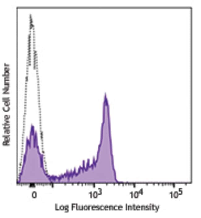 Biolegend APC/Fire 750 anti-human CD27 | Fisher Scientific
