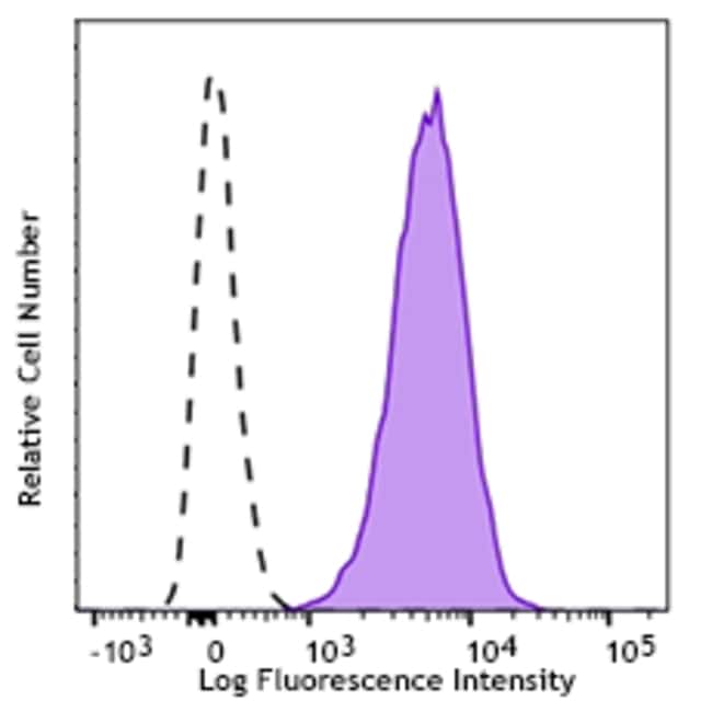 Biolegend APC/Fire 750 anti-human CD31 | Fisher Scientific
