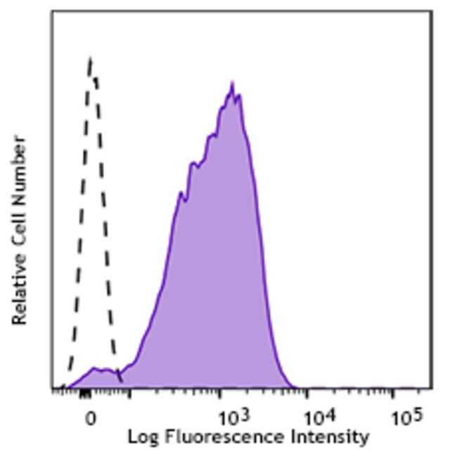 Biolegend Ultra-LEAF Purified anti-human CD42b | Fisher Scientific