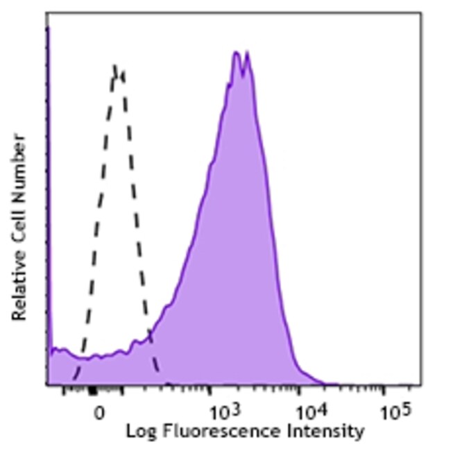 Biolegend APC anti-human CD59 | Fisher Scientific