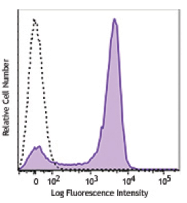 Biolegend APC/Fire 750 anti-human CD62L | Fisher Scientific