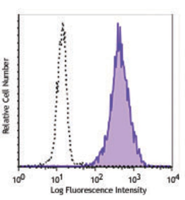 Biolegend Biotin anti-human CD66b | Fisher Scientific
