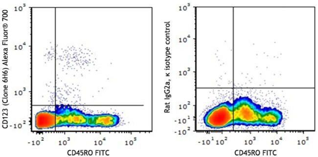 Biolegend Alexa Fluor 700 anti-human CD123 | Fisher Scientific