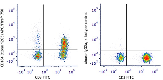 Biolegend APC/Fire 750 anti-human CD184 (CXCR4) | Fisher Scientific