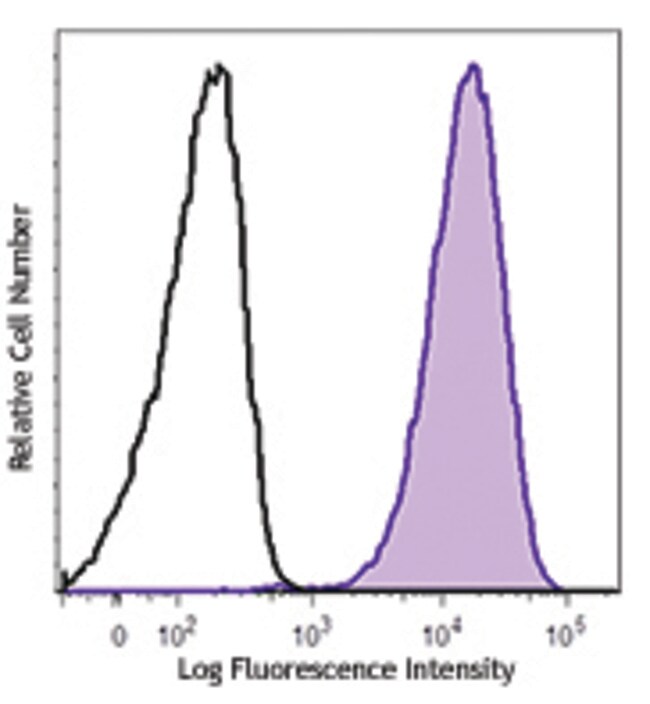 Biolegend PE/Dazzle 594 anti-human CD10 | Fisher Scientific